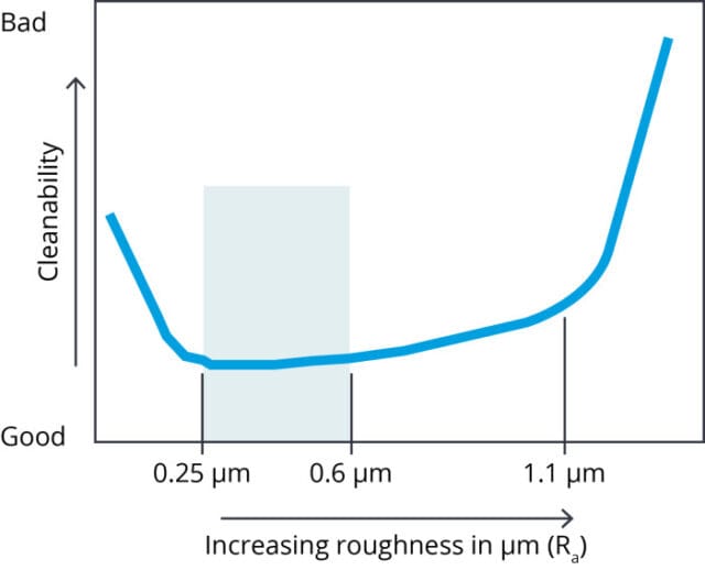 Why is Ra-value important for products in a cleanroom environments? - Fumex